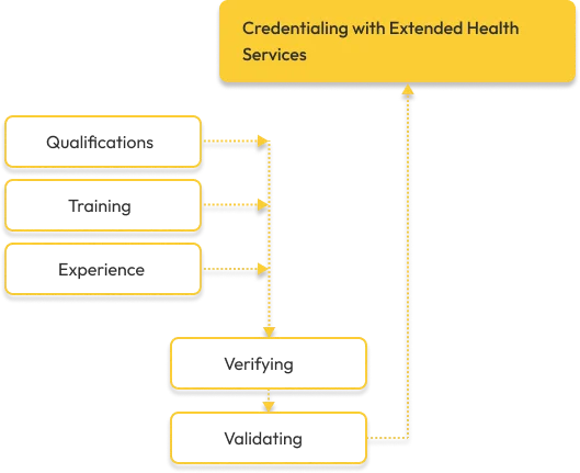 Trusted Credentialing Services | Extended Health Services Inc.